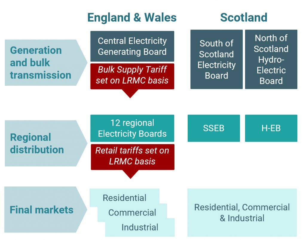 A brief history of the GB electricity market - Watt-Logic Training